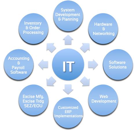 It Infrastructure Consultancy Rangoli It Solutions