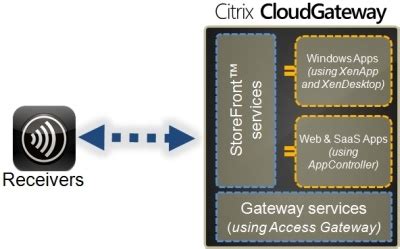 Citrix Receiver StoreFront 1 1 Now Released Ervik As