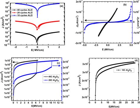 Leakage Current Density Vs Electric Field J−e Fabricated Using