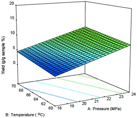 Response Surface Plot For Yield Versus Temperature And Pressure Download Scientific Diagram