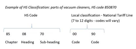 What Is HS Code For Import And Export Data
