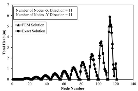 Variation Of Total Head With Node Number For Both Exact And Fem Download Scientific Diagram