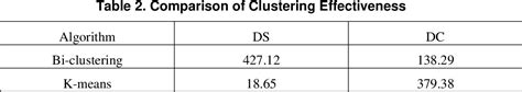 Table 1 From Applying Bi Clustering Algorithm In Customer Segmentation For High Value Customers