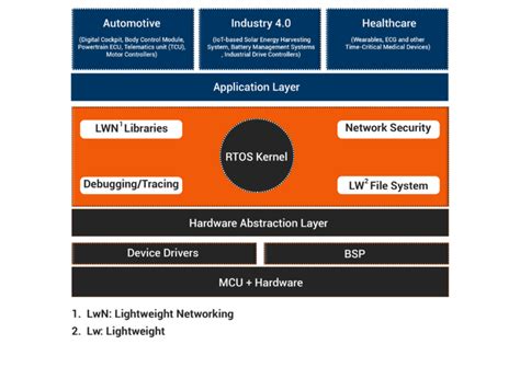 Rtos Kernel Porting Rtos Programming Embedded Rtos