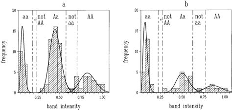 Mixture Distributions Plotted On Top Of The Histograms For Two F 2 Download Scientific Diagram