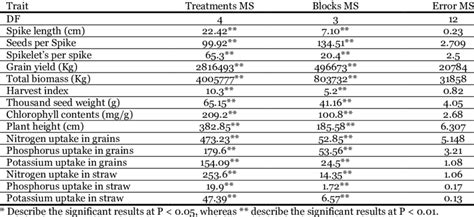 Analysis Of Morphological And Physiological Traits Download