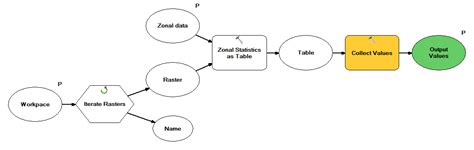 Arcgis Desktop Iterate Through Multiple Raster Files And Compute Statistics Using Zonal