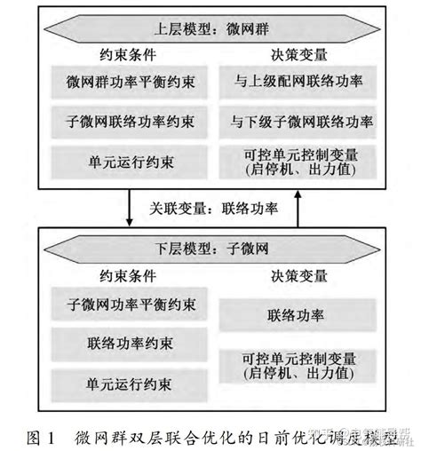 基于目标级联法的微网群多主体分布式优化调度（matlab代码实现） 知乎