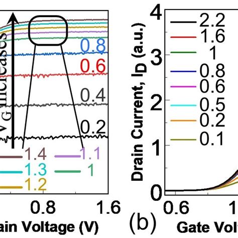 A Circuit Schematic Of 6t Cmos Sigmoid Neuron B Measured Sigmoid