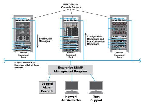 A Console Server For Enterprise Snmp Management Applications Wti Western Telematic Inc A Console Server For Enterprise Snmp Management Applications Wti Western Telematic Inc