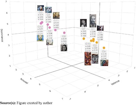 Mean Valence Arousal And Dominance Results Using The Sam Scale Download Scientific Diagram