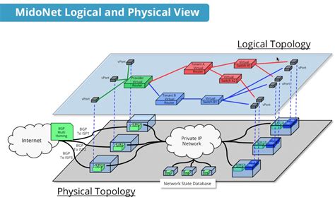 mind blowing l2 l4 network virtualization by midokura midonet brad