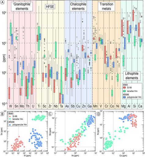 La Icp Ms Trace Element Concentration Data For Iron Oxides From Skarn