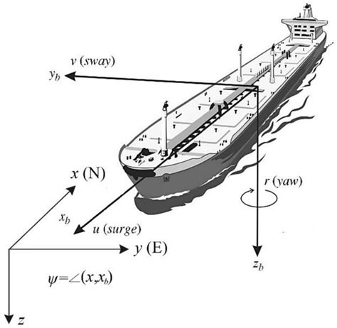 An Optimization Model For Ship Speed Based On Maneuvering Control