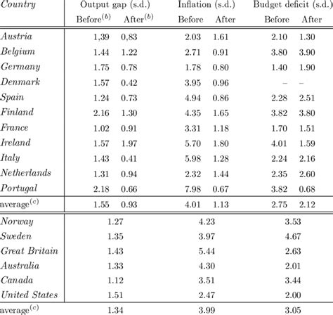 Standard Deviation Of Output Gap Inflation And The Net Government