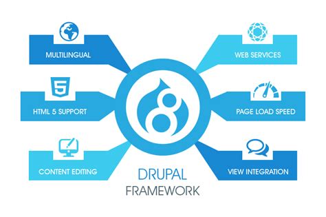 Why Choose Drupal