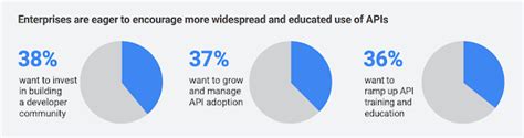 7 API Management Use Cases Rising In Prominence Google Cloud Blog