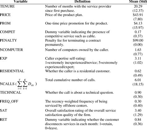 variable definitions and sample statistics download table