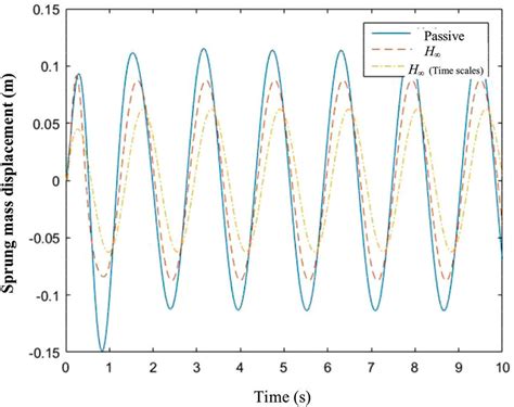 Mass Displacement Under Sinusoidal Excitation Download Scientific Diagram