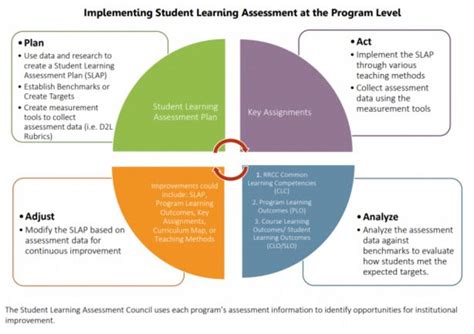 Student Learning Assessment Economy Gdp