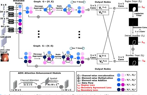 Figure 2 From Graph Based Region And Boundary Aggregation For Biomedical Image Segmentation