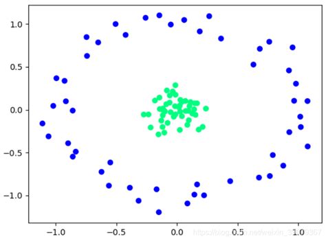 核函数：rbf 是如何让线性 Svm 可以分类非线性数据的？svr中的rbf图解解释 Csdn博客