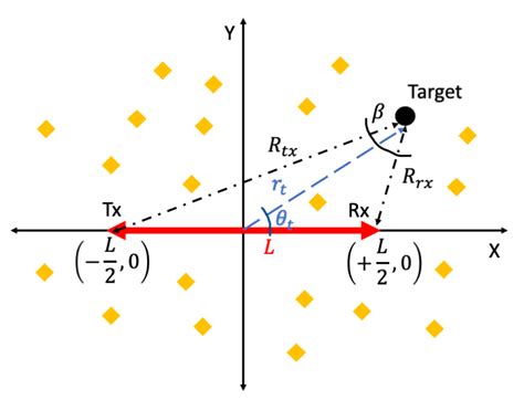 Histograms Of Sine Of Bistatic Angle Sin β And Minimum Normalized