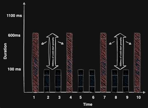 Unraveling The Enigma Debunking Myths Surrounding Lambda Cold Starts Infoq