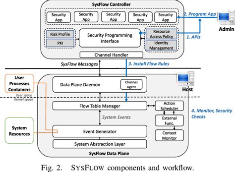 Figure 2 From Sysflow Toward A Programmable Zero Trust Framework For System Security Semantic