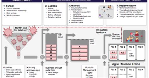 The ART Of SAFe Scaled Agile Framework Applied 2 5 Demand Management And The Portfolio Kanban