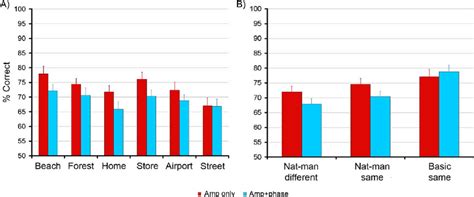 A Averaged Data From Experiment 5 Showing Rapid Scene Categorization Download Scientific