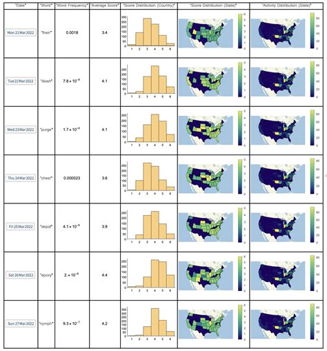 Data Science Meets Wordle