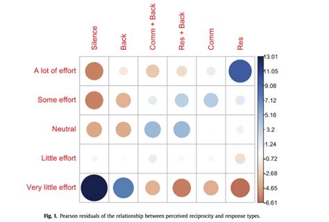Pearson Residuals Of The Relationship Between Perceived Reciprocity And