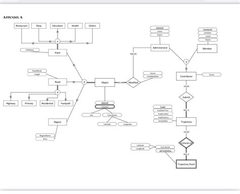 Solved 1 Transform The EER Model Appendix A To Relational Chegg Com