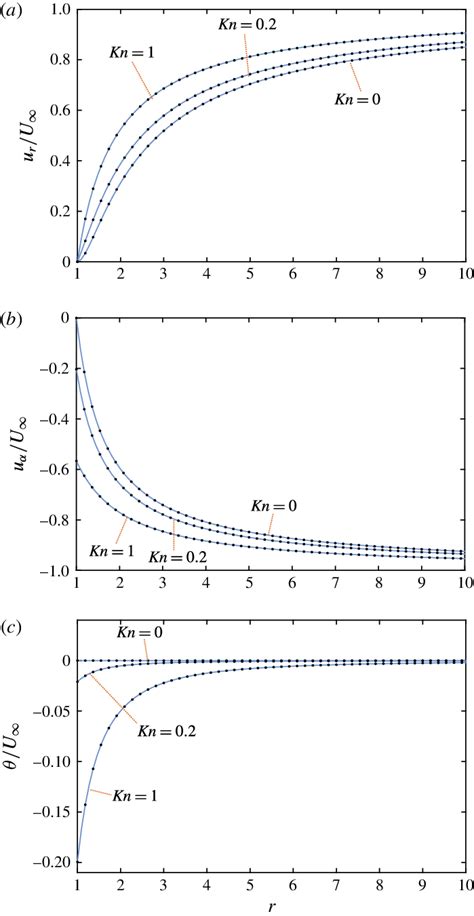 Colour Online Radial Variation Of A Radial Velocity At α 0 B