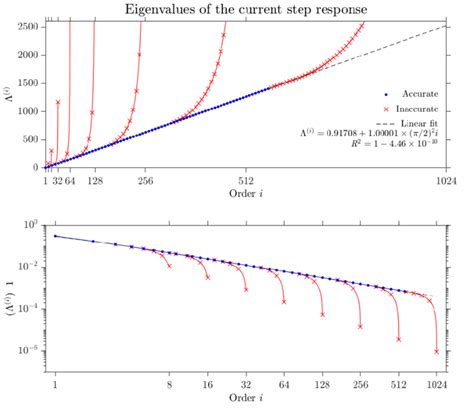 The Eigenvalues Of The Current Step Input Solved With Different Size Of Download Scientific