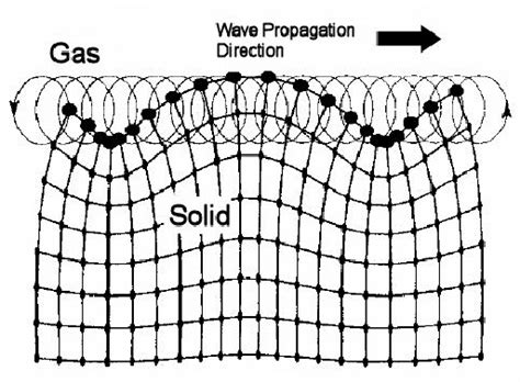 5 Rayleigh Surface Wave Adapted From Cobbold 2007 Download