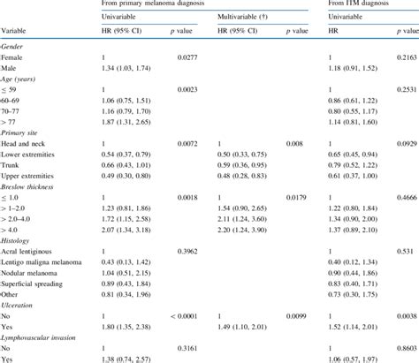 Univariable And Multivariable Regression Analyses Of Melanoma Specific