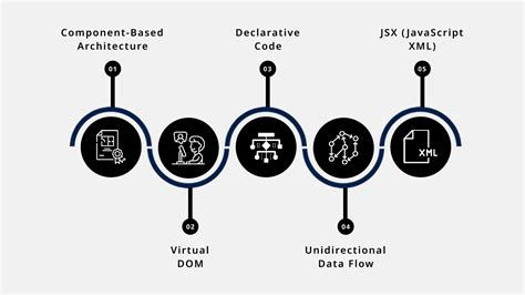 Why React Js Is Best For Modern Web Development