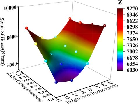 Fitting Surface For Static Stiffness Download Scientific Diagram