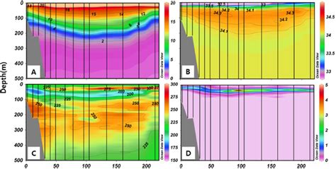 Cross Sections Of A Temperature O C B Salinity ‰ C Download Scientific Diagram