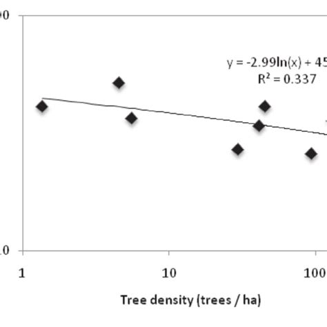 Relationship Between Average Tree Trunk Diameter And Tree Density Among Download Scientific