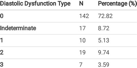 Diastolic Dysfunction Breakdown In Patients With Scd Download