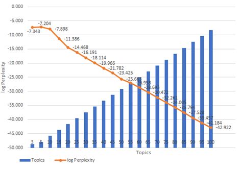 The Log Perplexity Of The Proposed Lda Models Download Scientific Diagram