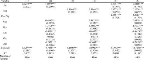 The Result Of Baseline Regression Download Scientific Diagram