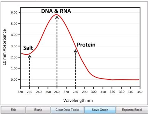 How To Assess Your Rna Quality With Nanodrop Kamran Kouchakzadeh