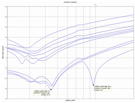 Closed Loop System Singular Plot Reduced Model After Assigning