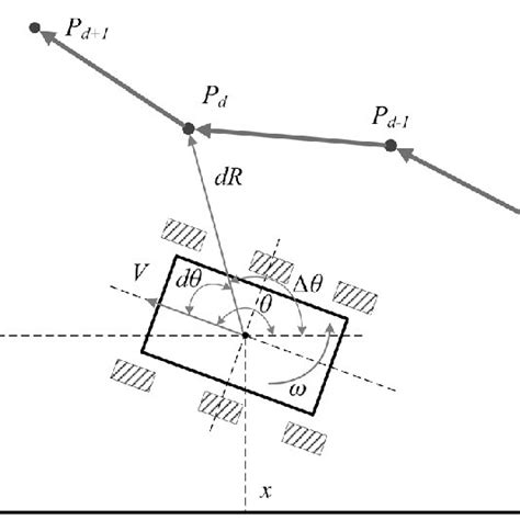 Description Of Rover Path Following In Inertial Coordinate System