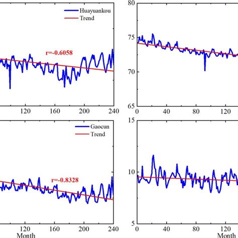 Average Monthly Water Level Data Download Scientific Diagram