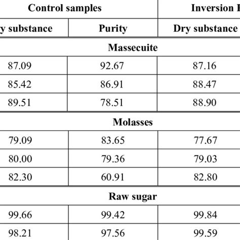 Average Dry Substance And Purity Results Download Scientific Diagram
